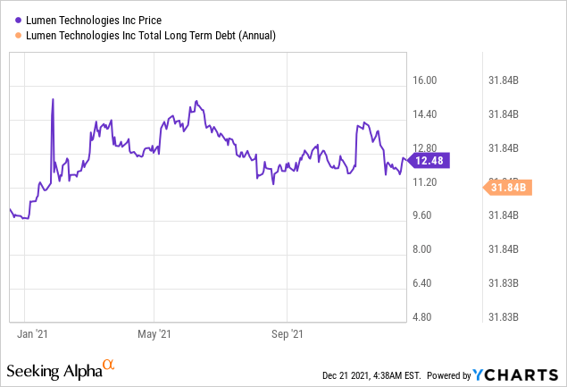 Lumen Technologies Stock: An 8% Yield Too Good To Miss (NYSE:LUMN ...