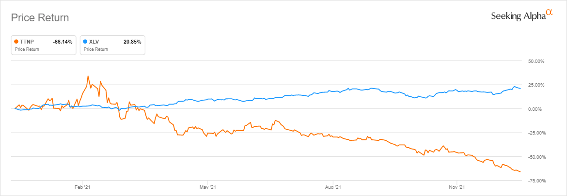 Titan Pharma to evaluate strategic alternatives (NASDAQ:TTNP) | Seeking ...