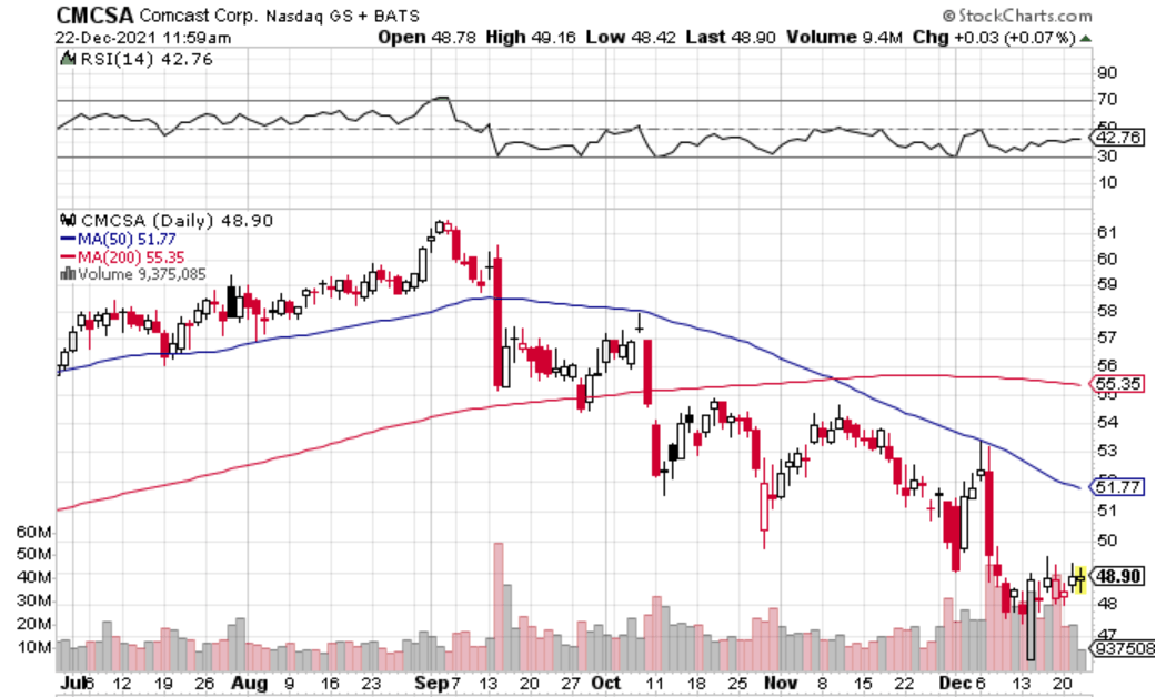 Comcast Stock Is An Irresistible Bargain, Here's Why (NASDAQ:CMCSA ...