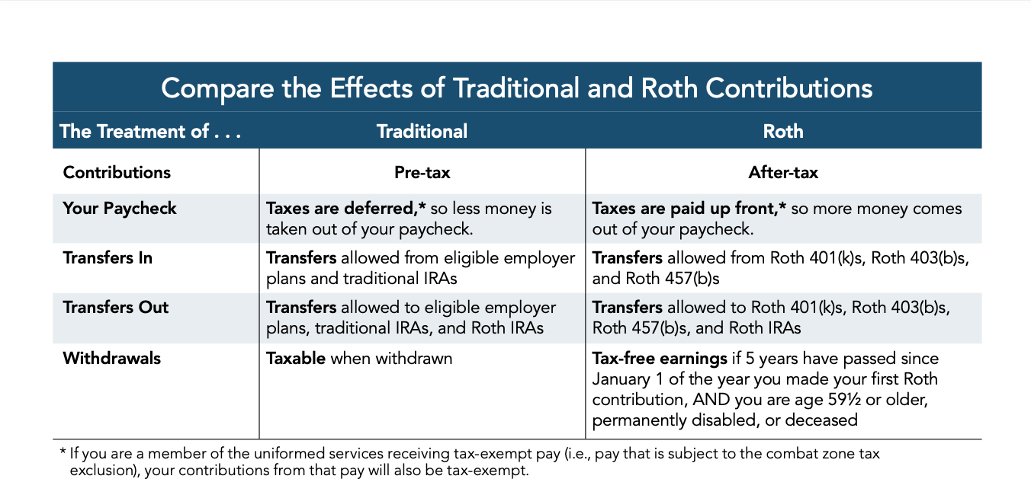Maximize Your Understanding Of A Thrift Savings Plan To Accelerate Your ...