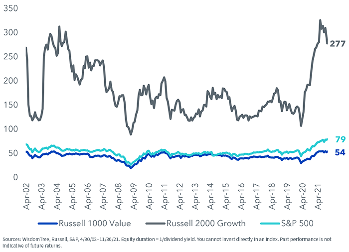 High dividends: Shortening equity duration | Seeking Alpha