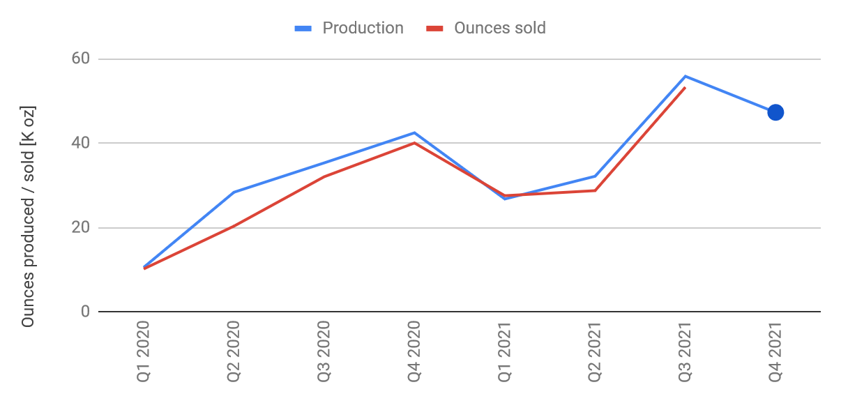Victoria Gold Stumbles On The 2021 Home Straight (OTCMKTS:VITFF ...