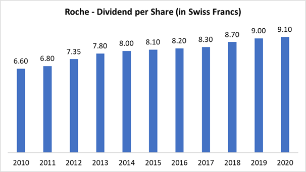 Roche Stock: Benefit From Relative Discount Of Non-Voting Shares ...