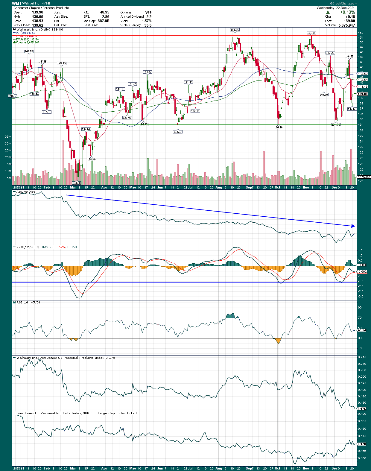 Walmart Stock: Waiting On A Breakout (NYSE:WMT) | Seeking Alpha