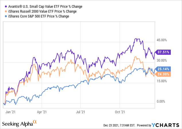 Avantis Small Cap Value Fund: Discussing Recent Portfolio Changes ...