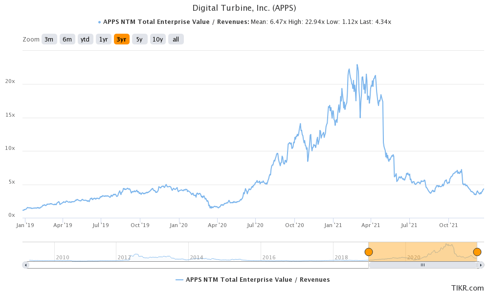 Digital Turbine Stock: Don't Miss The Buying Opportunity Again (NASDAQ ...