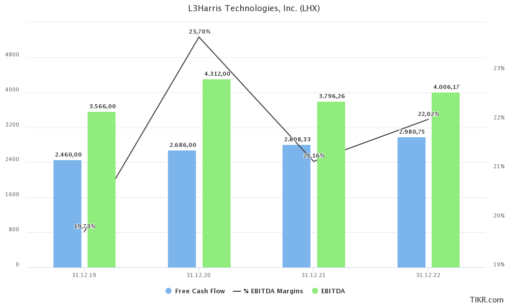 L3Harris Stock: Inflation-Proof Dividend Growth (NYSE:LHX) | Seeking Alpha