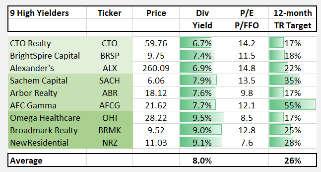3 REITs That Yield A Whopping 9% | Seeking Alpha