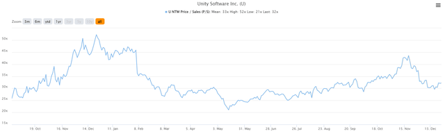 Unity Software: This High-Risk/High-Reward Stock Is Worth A Look (NYSE ...