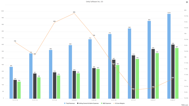 Unity Software: This High-Risk/High-Reward Stock Is Worth A Look (NYSE ...