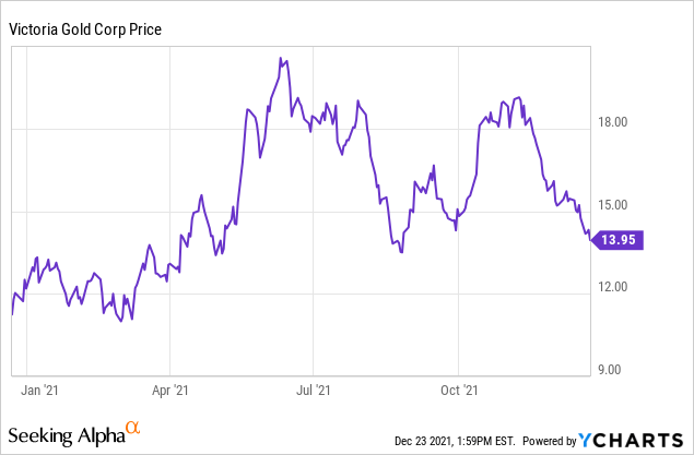 Victoria Gold Stumbles On The 2021 Home Straight (OTCMKTS:VITFF ...