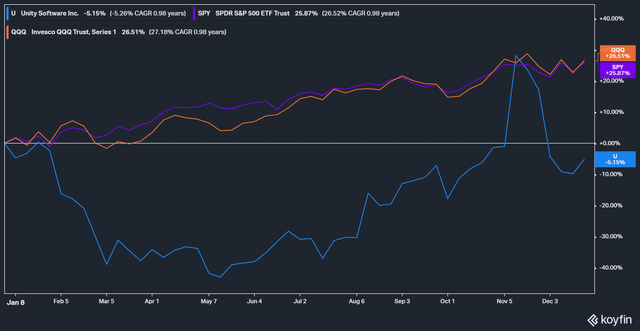 Unity Stock: If You Have Been Waiting, The Time Has Come To Buy (NYSE:U ...