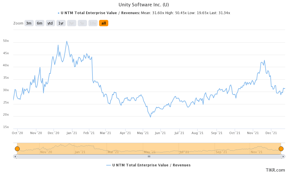Unity Stock: If You Have Been Waiting, The Time Has Come To Buy (NYSE:U ...