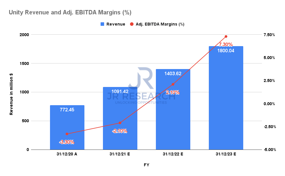 Unity Stock: If You Have Been Waiting, The Time Has Come To Buy (NYSE:U ...