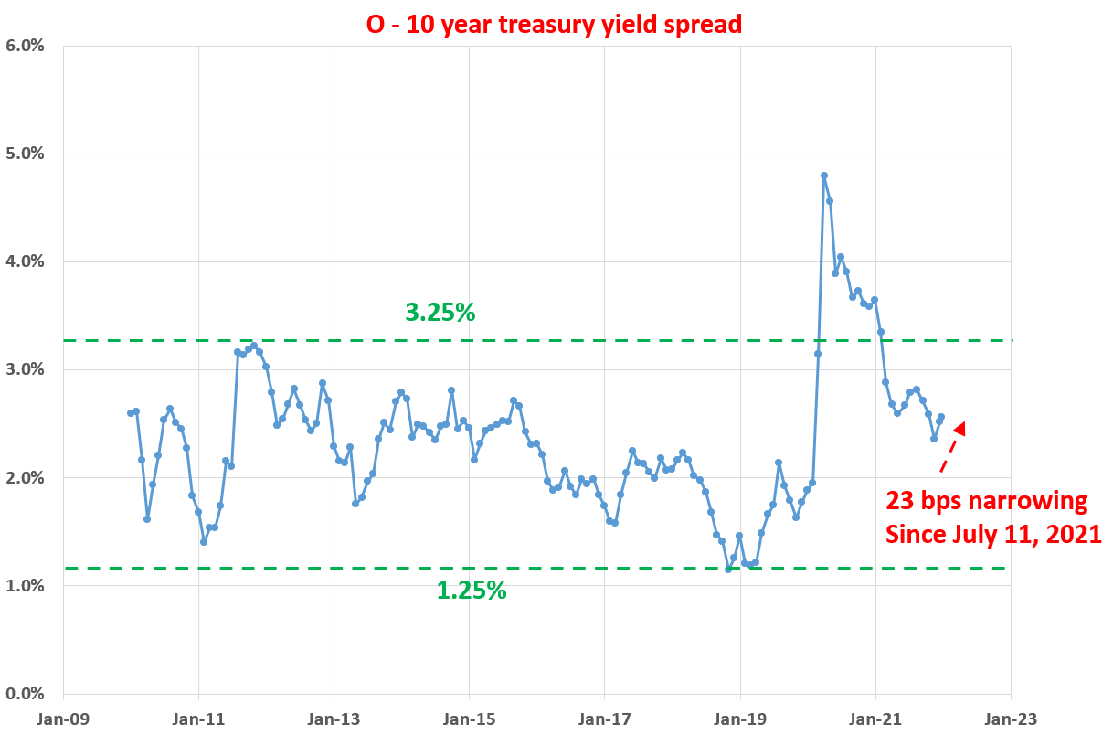 Realty Income: Yield Spread Narrows But Still Manageable Risks Ahead ...