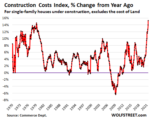New Houses For Sale Inventories Highest Since 2008, Construction Costs ...