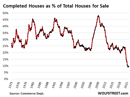 New Houses For Sale Inventories Highest Since 2008, Construction Costs ...