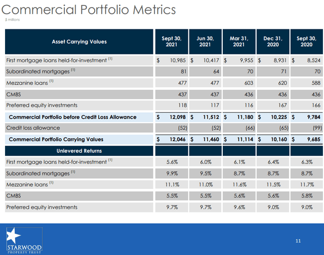 Starwood Property Trust: 5-Star REIT With A Billionaire Backer (NYSE ...