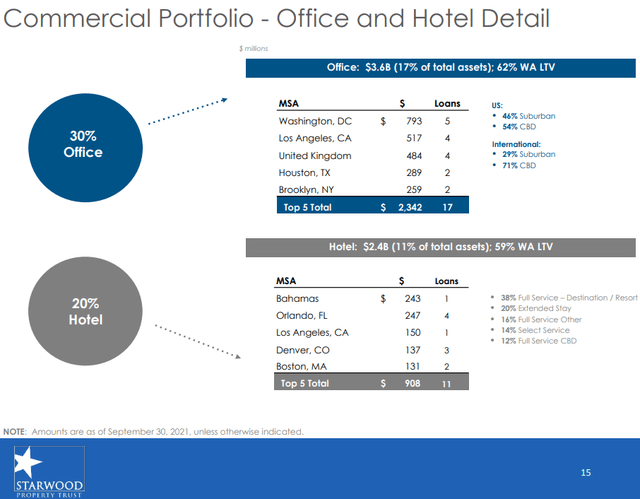 Starwood Property Trust: 5-Star REIT With A Billionaire Backer (NYSE ...
