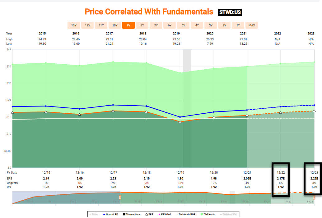 Starwood Property Trust: 5-Star REIT With A Billionaire Backer (NYSE ...