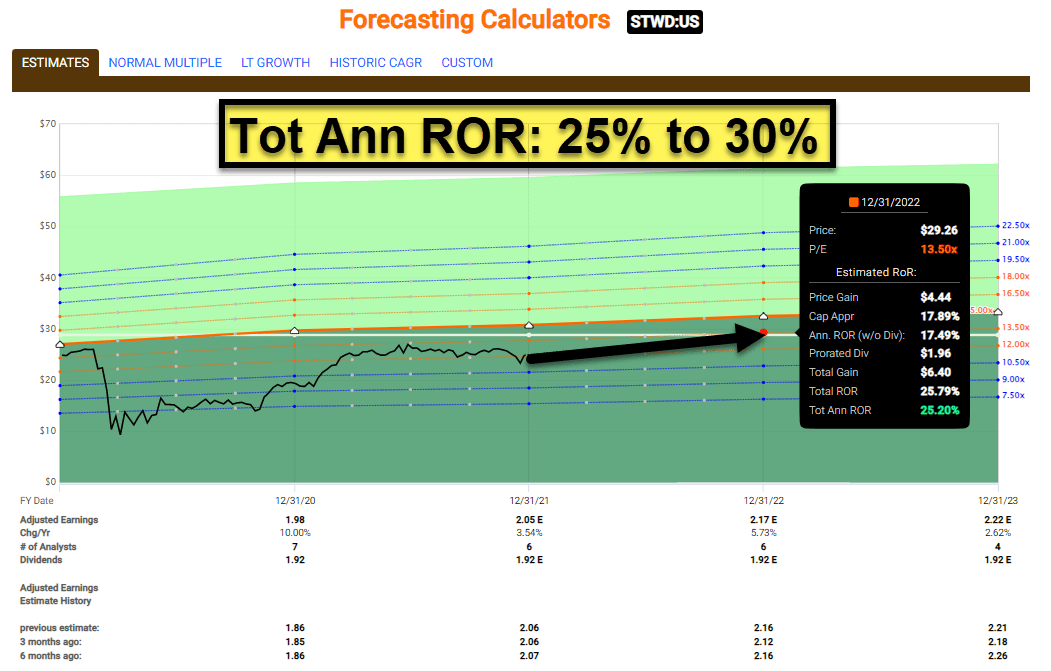 Starwood Property Trust: 5-Star REIT With A Billionaire Backer (NYSE ...