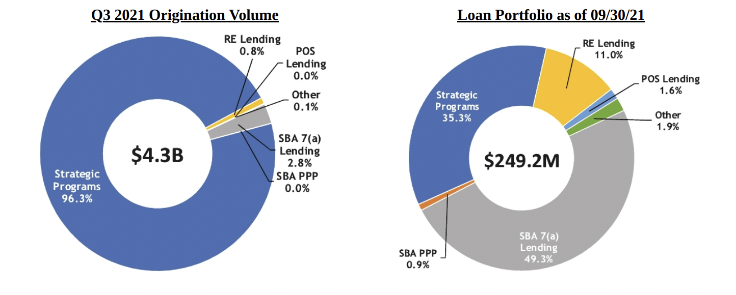 FinWise Bancorp: Risky Fintech-Heavy Partnership Model With Potential ...