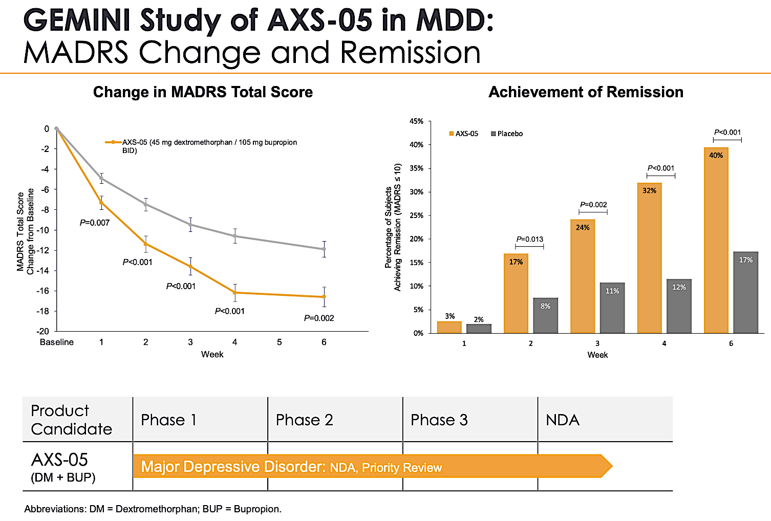 Axsome Therapeutics: Expect Victory In 2022 (NASDAQ:AXSM) | Seeking Alpha