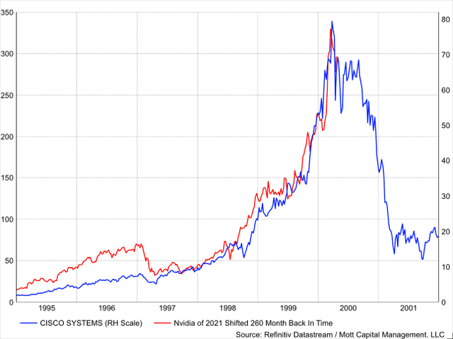What If Nvidia Of Today Is The Cisco Of 2000? | Seeking Alpha