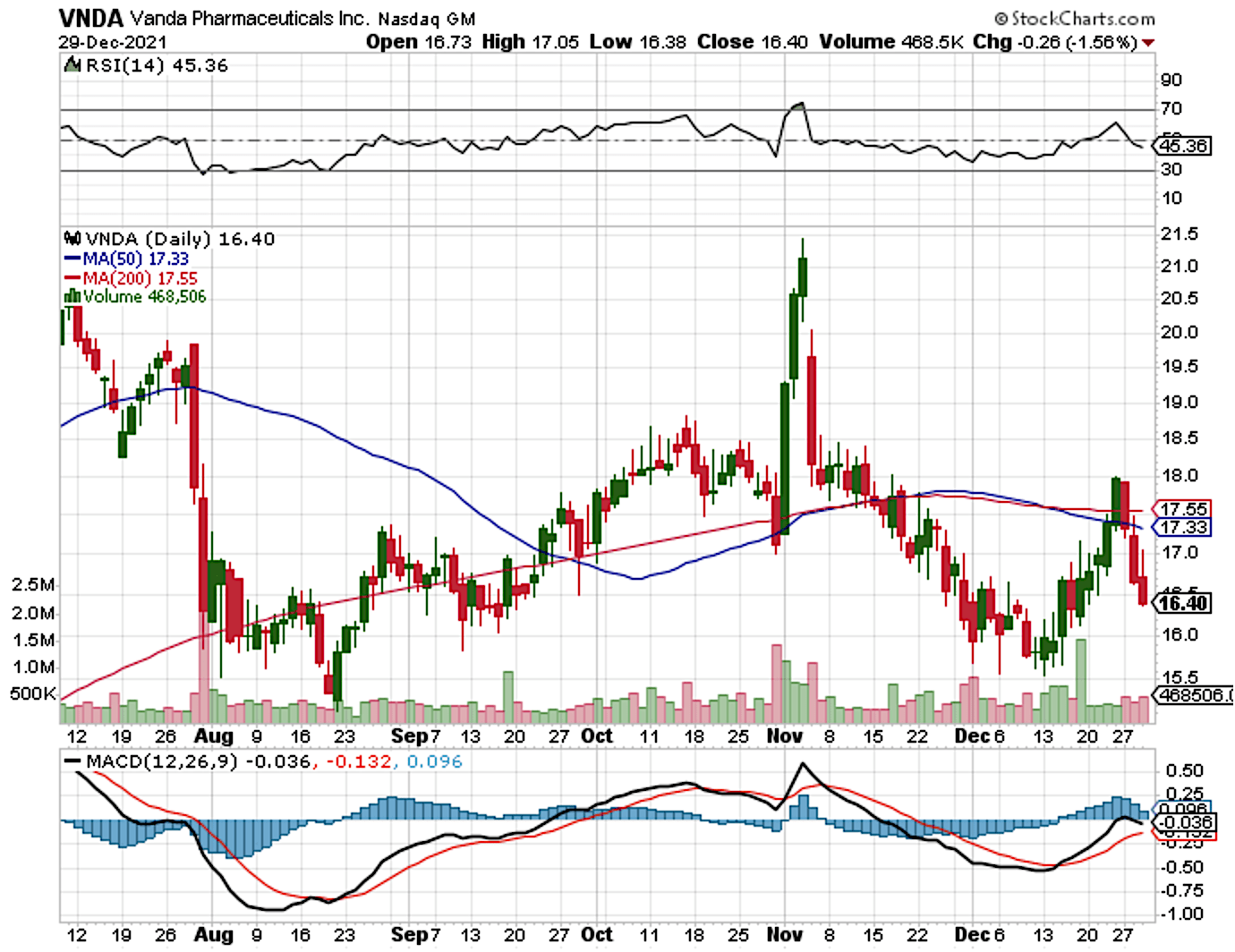 Vanda Stock: A Prudent Business With Upsides (NASDAQ:VNDA) | Seeking Alpha