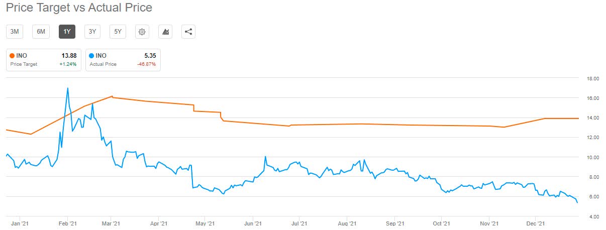 Inovio assumed with Hold at Jefferies with $6 target (NASDAQ:INO) | Seeking Alpha