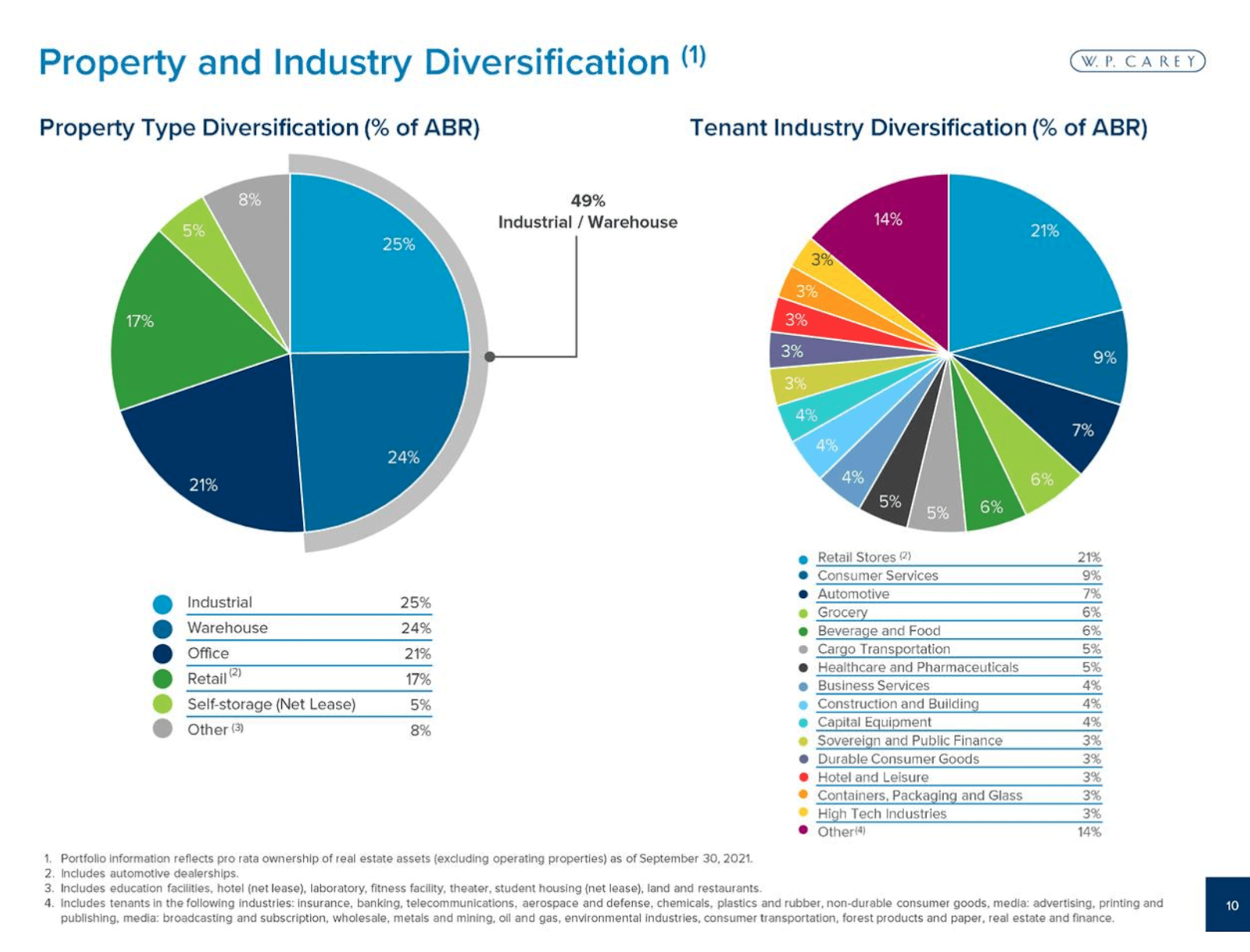 W. P. Carey: We're Buying This 'Mission Critical' REIT For The Long Run ...