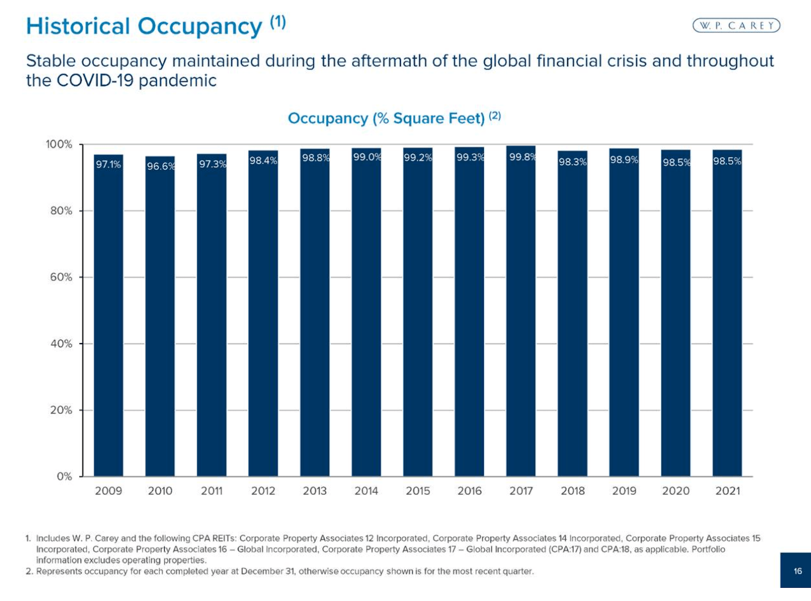 W. P. Carey: We're Buying This 'Mission Critical' REIT For The Long Run ...
