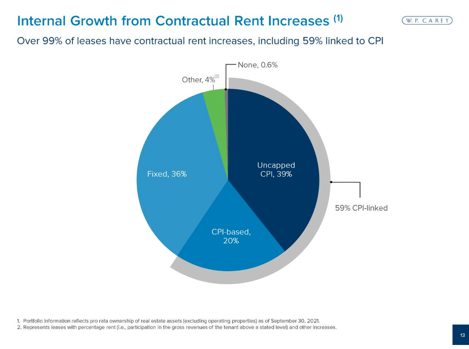 W. P. Carey: We're Buying This 'Mission Critical' REIT For The Long Run ...