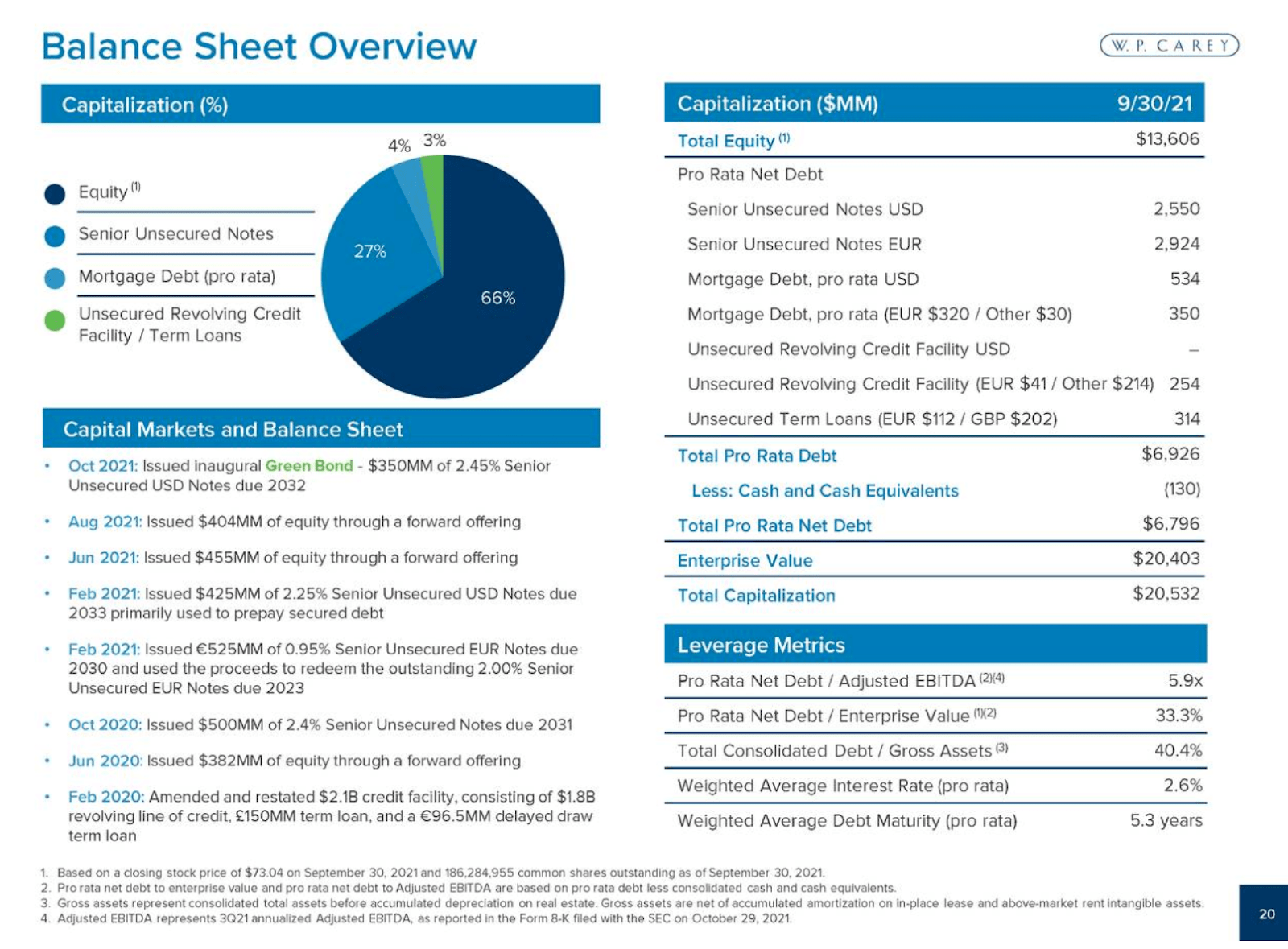 W. P. Carey: We're Buying This 'Mission Critical' REIT For The Long Run ...