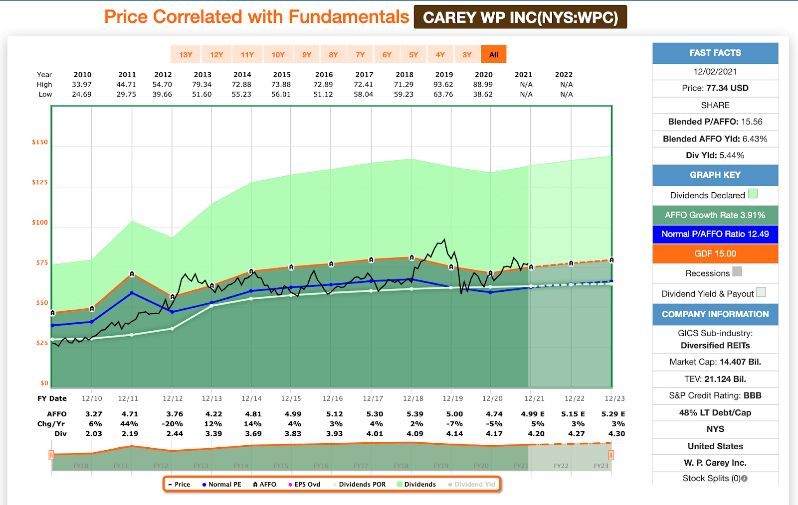 W. P. Carey: We're Buying This 'Mission Critical' REIT For The Long Run ...