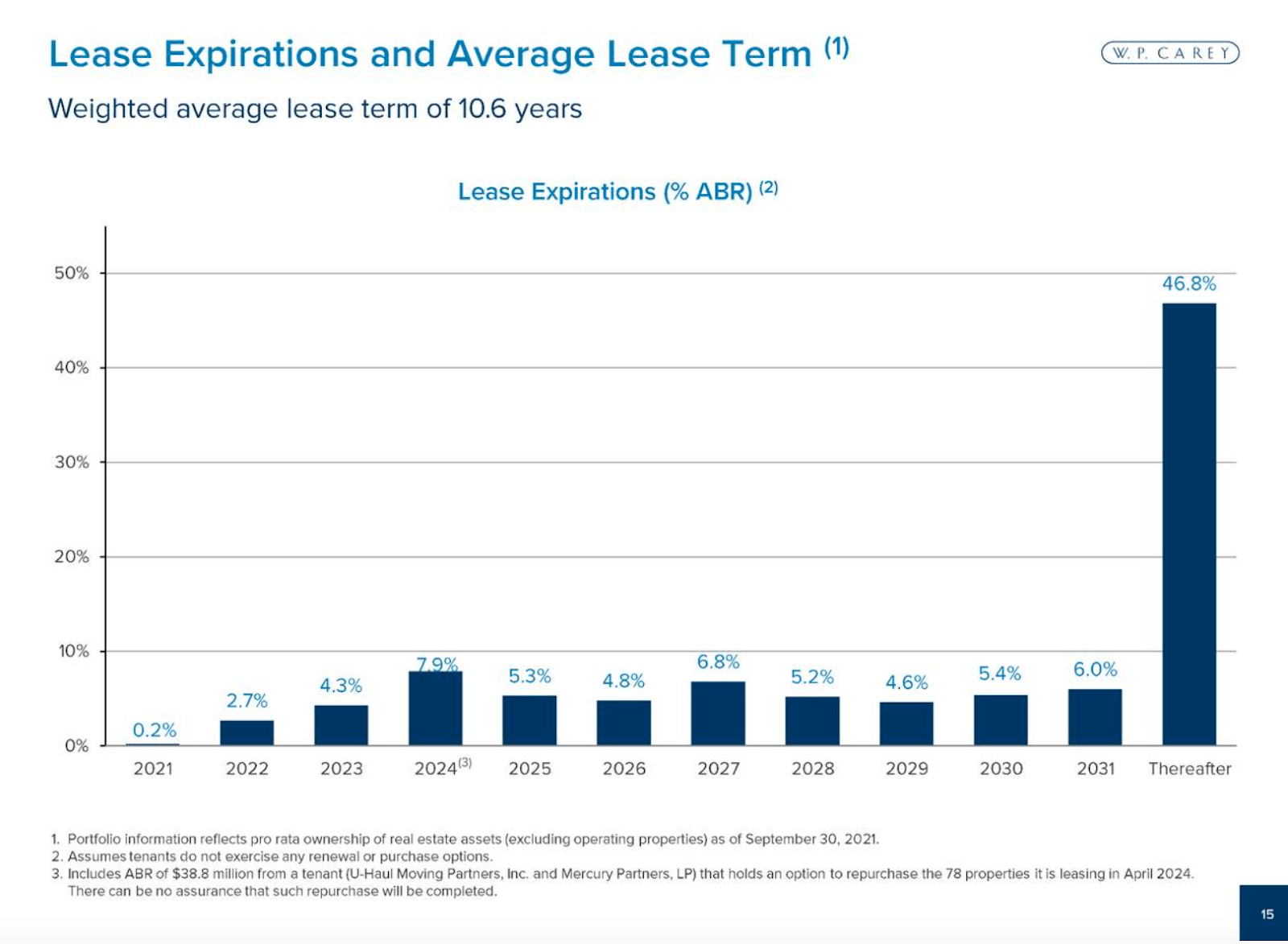 W. P. Carey: We're Buying This 'Mission Critical' REIT For The Long Run ...