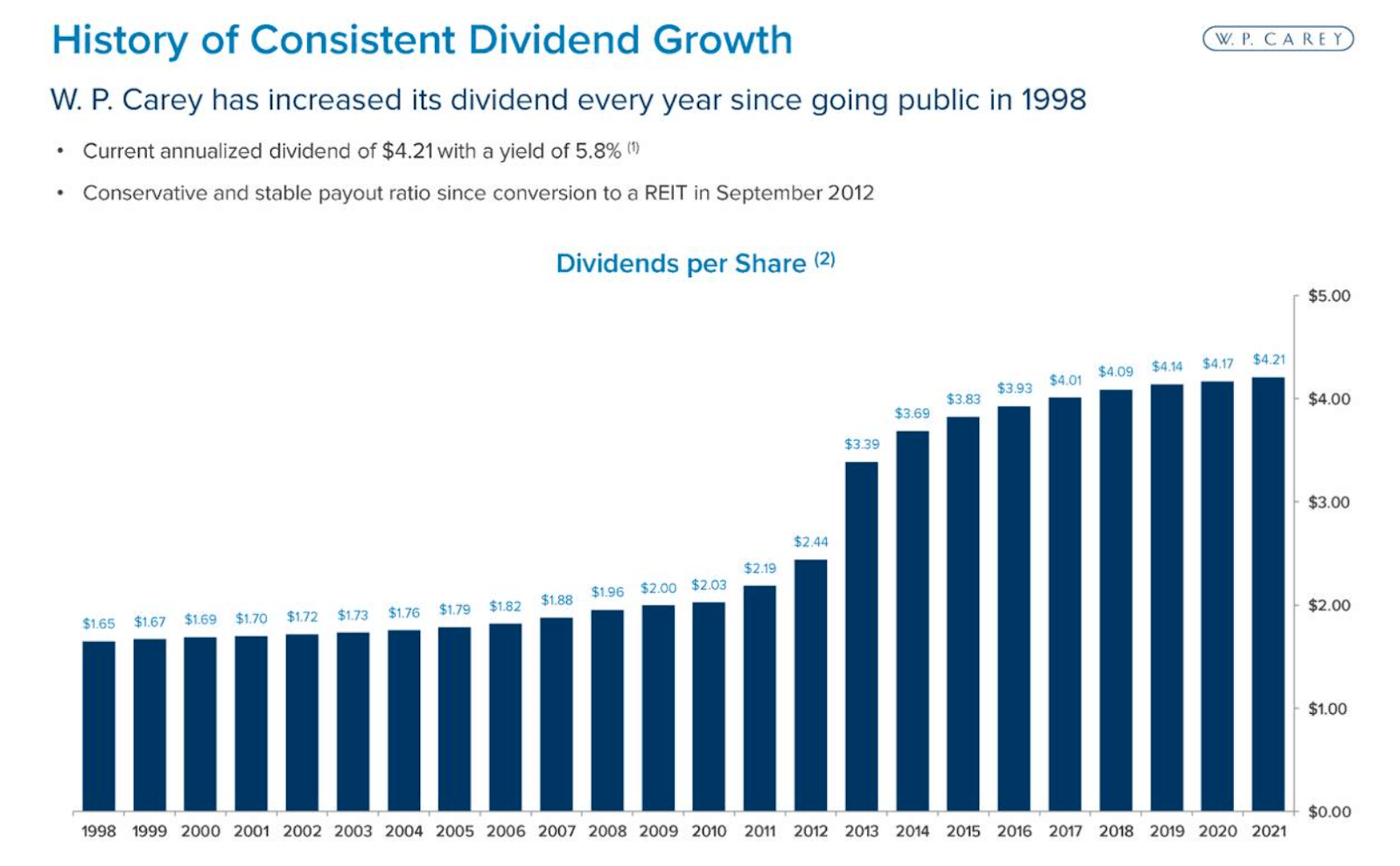 W. P. Carey: We're Buying This 'Mission Critical' REIT For The Long Run ...