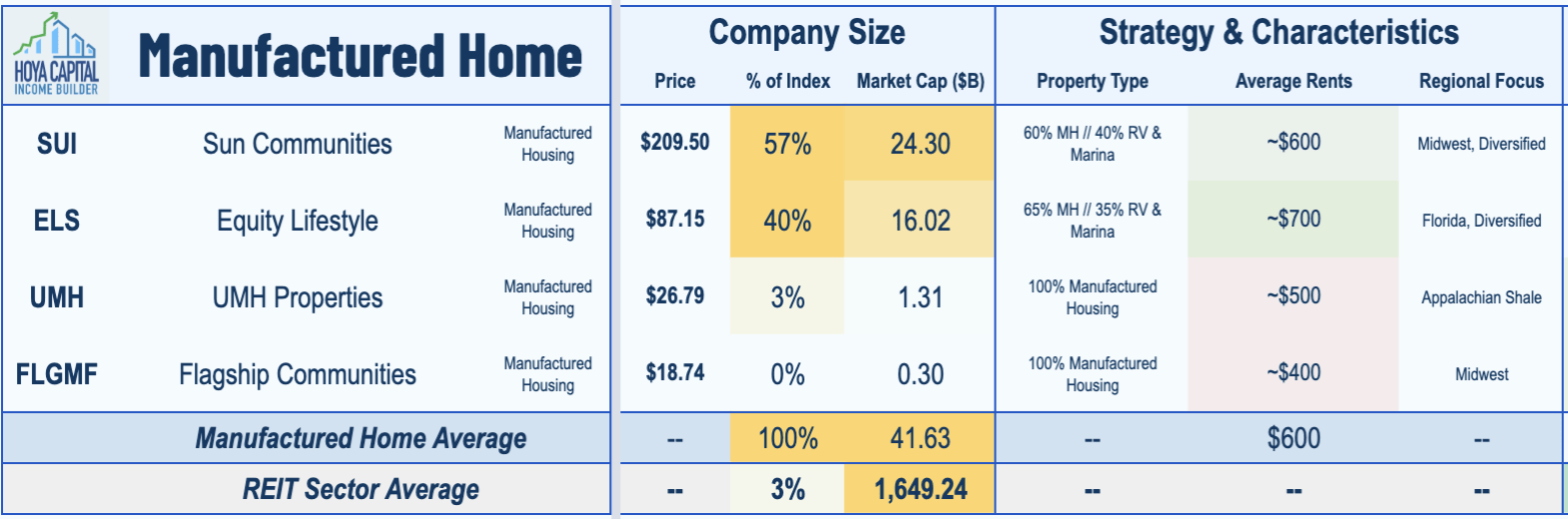Manufactured Housing REITs: Don't Mess With The Best | Seeking Alpha