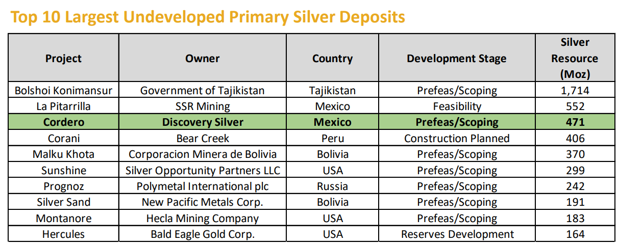 Discovery Silver Stock Is A Buy On Cordero Growth Prospects (OTCMKTS ...