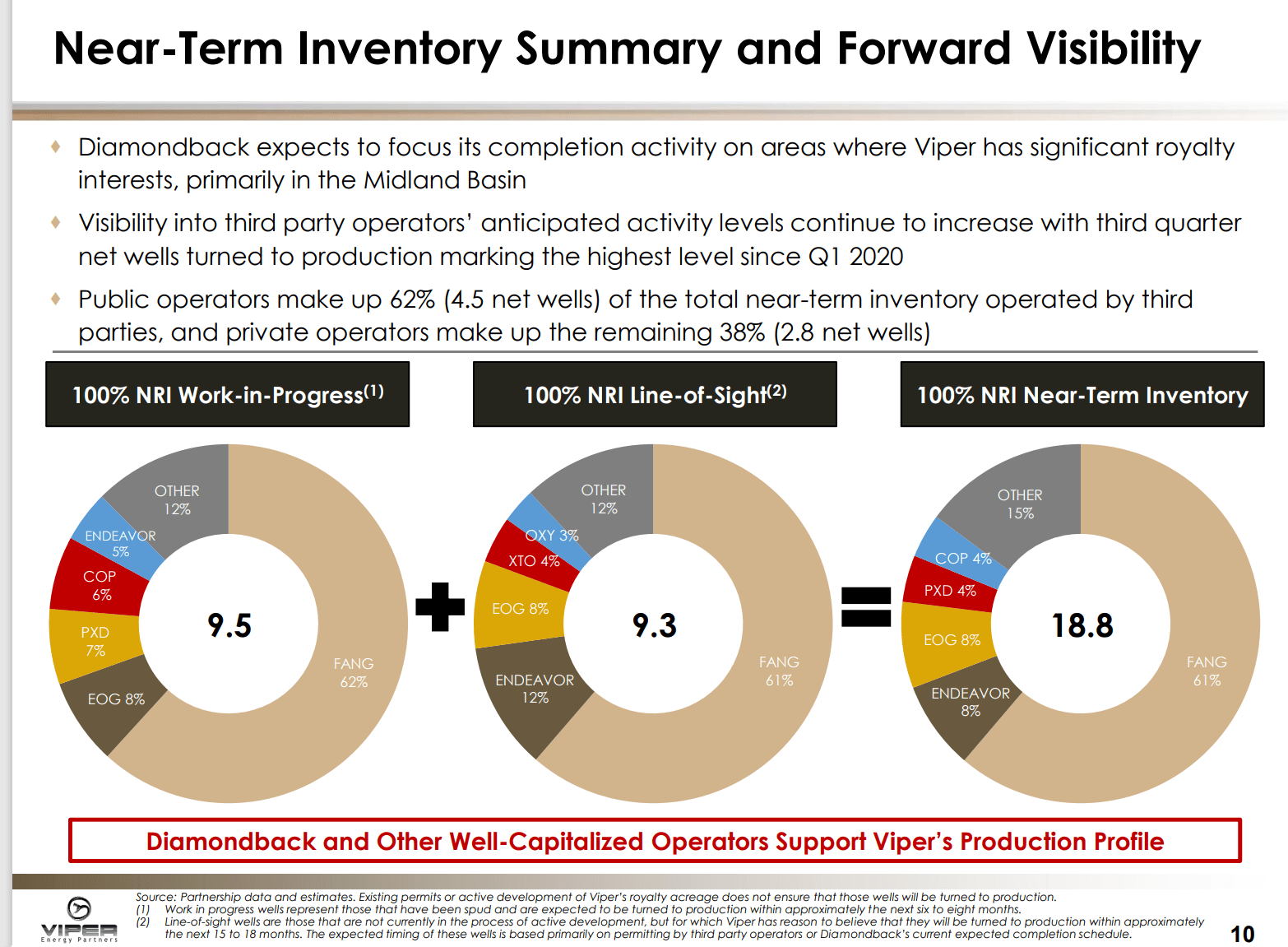 Viper Energy Partners: A Great Way To Navigate Volatility (NASDAQ:VNOM ...