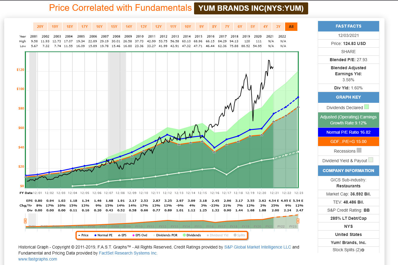 Yum Brands Stock: Limited Margin Of Safety At Current Levels (NYSE:YUM ...