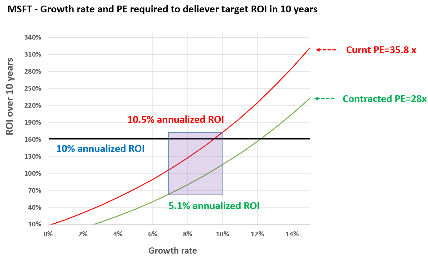 Microsoft Stock: 3 Reasons The Next Decade May Disappoint (NASDAQ:MSFT) | Seeking Alpha