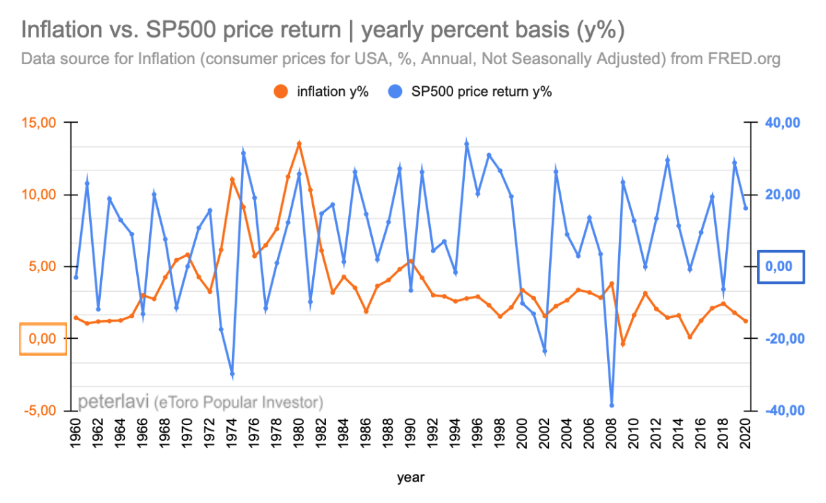 Inflation Correlation With SP500, A Quant Approach (NYSEARCA:VOO ...