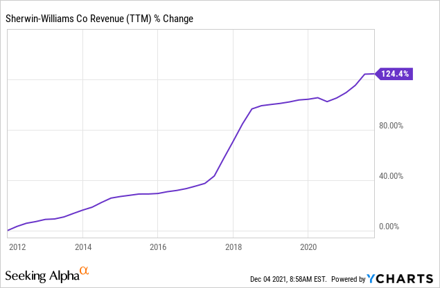 Sherwin-Williams: After Its Amazing Run, SHW Stock Is A Hold | Seeking ...