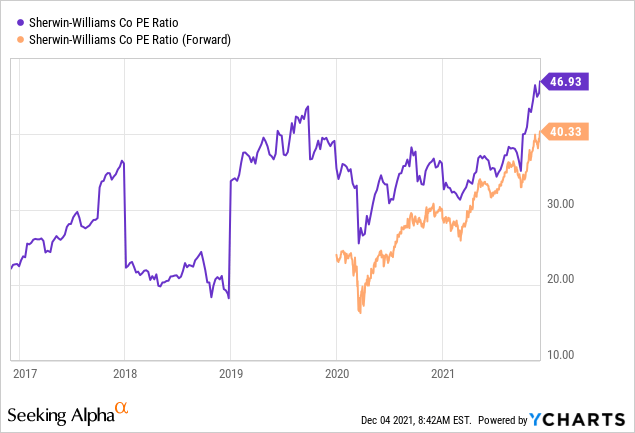 Sherwin-Williams: After Its Amazing Run, SHW Stock Is A Hold | Seeking ...