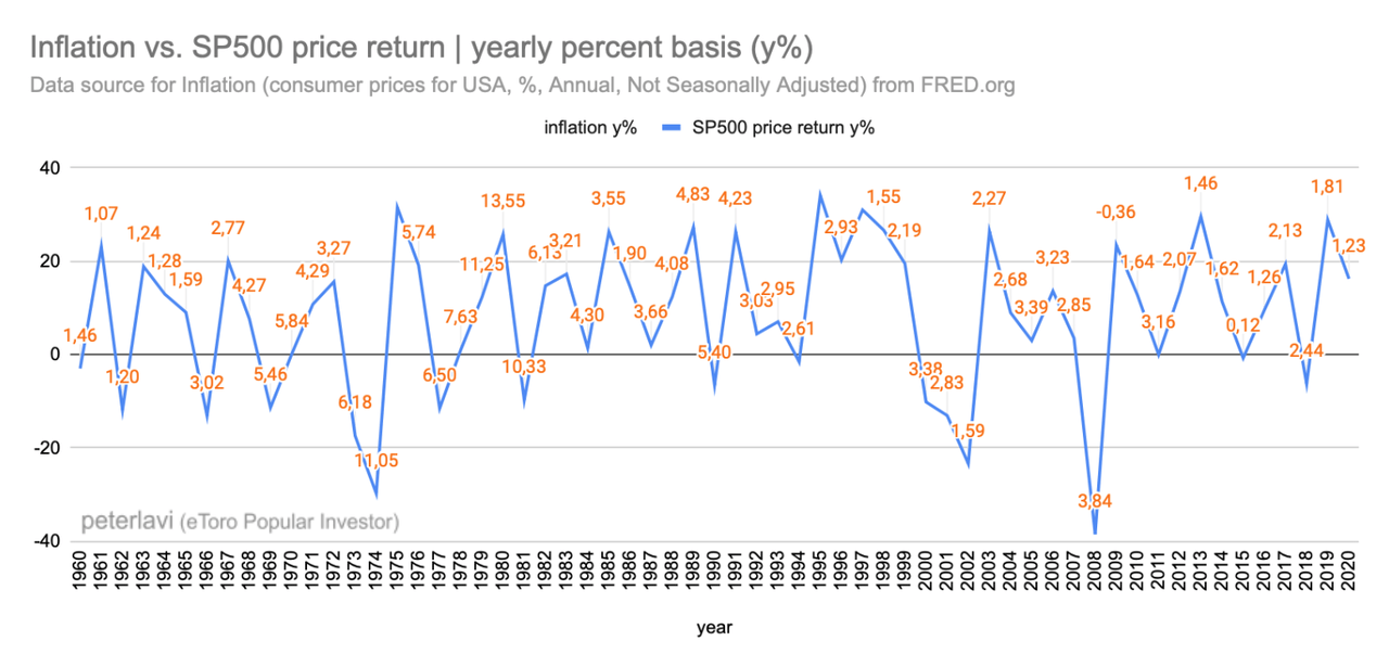 Inflation Correlation With SP500, A Quant Approach