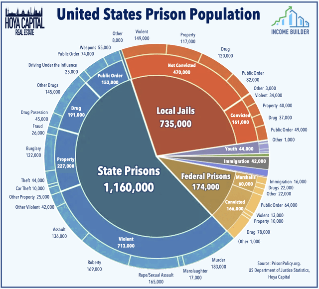 Prison REITs: The Verdict Is In | Seeking Alpha