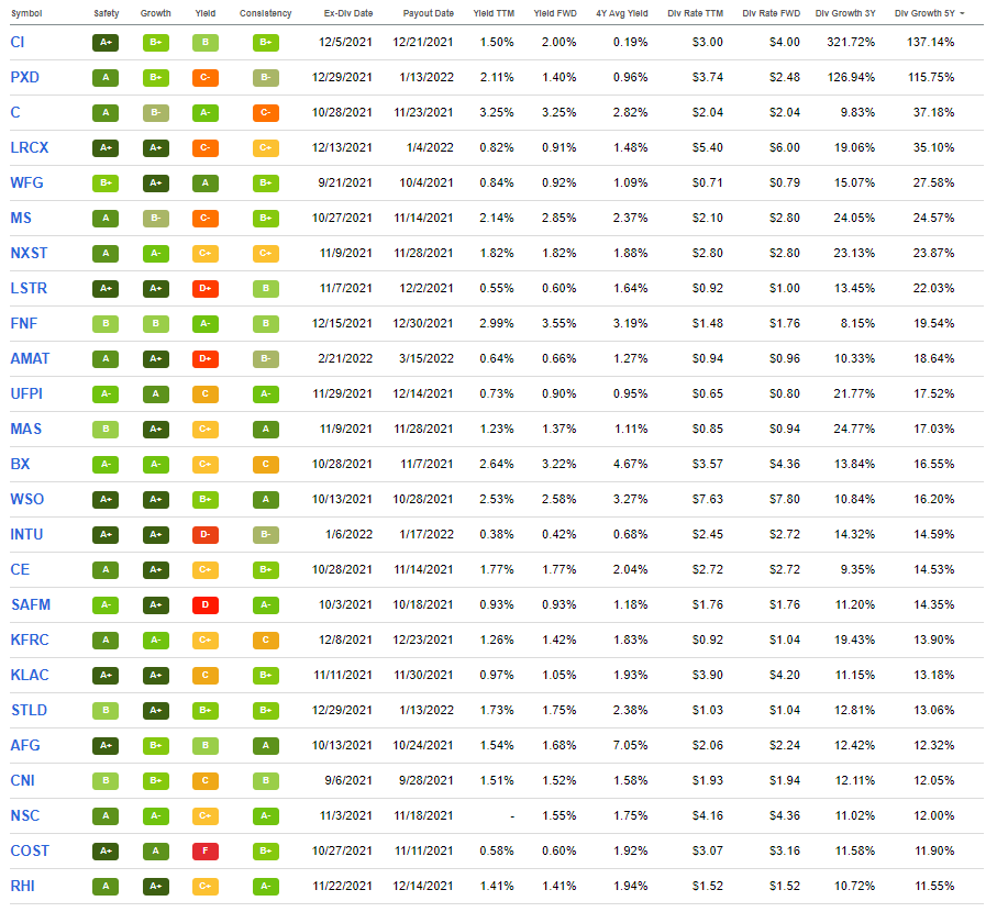 5 Dividend Growth Stocks With High Dividend Growth | Seeking Alpha