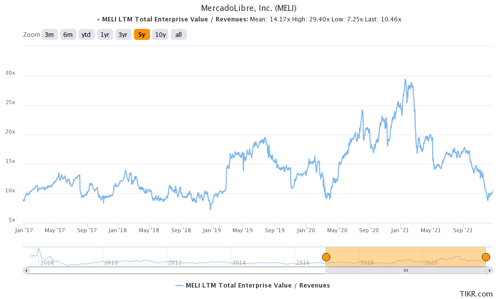 MercadoLibre Stock: Fundamentals Remain Rock Solid, Buy (NASDAQ:MELI ...