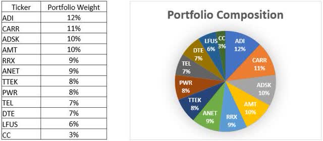 An Engineer's Portfolio: Building A Strong Foundation | Seeking Alpha